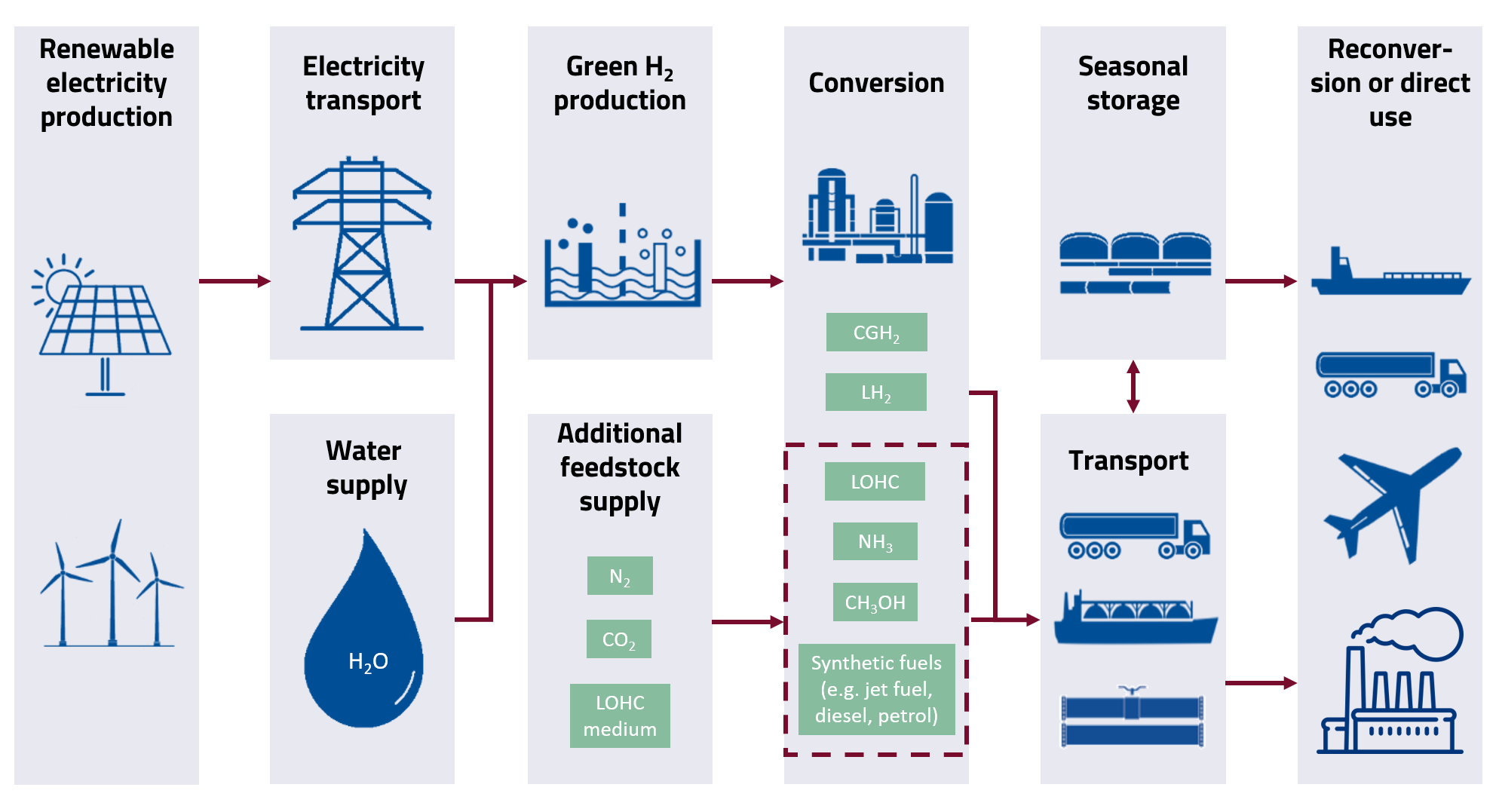 3.4 Hydrogen Supply Chains: Supply chains